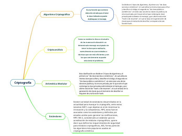 Criptografía - Mind Map